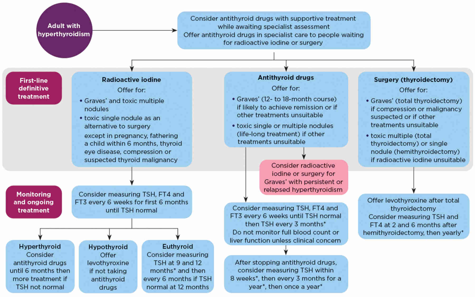 Hyperthyroidism Vs Hypothyroidism Chart